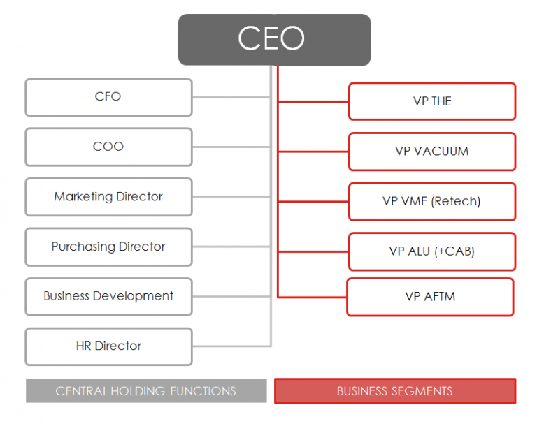 SECO/WARWICK Management Structure