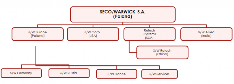 SECO/WARWICK Holding’s Entities